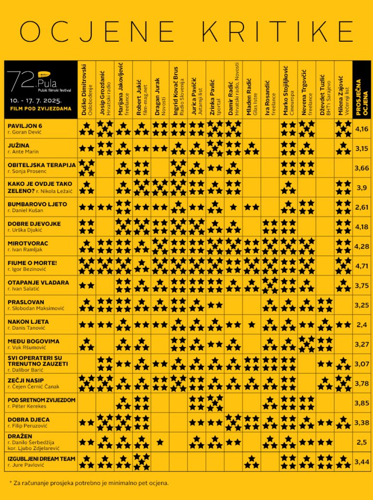 Ocjene publike i kritike – Pula Film Festival